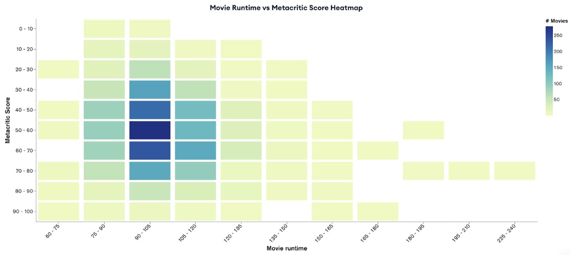 Exploring Chart Types In Mongodb Atlas Charts Mongodb Blog